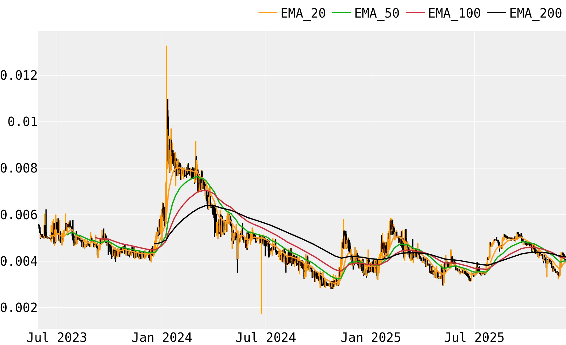 Faith Tribe FTRB Exponential moving averages