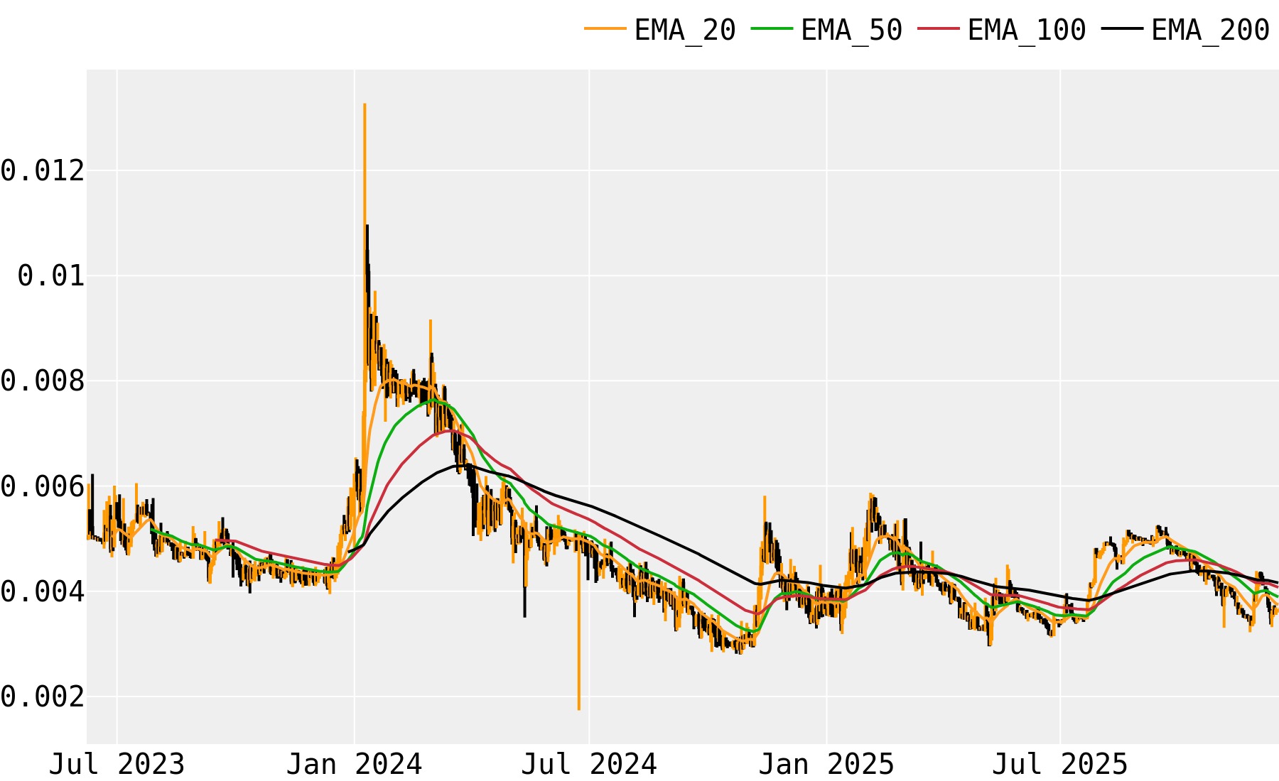Faith Tribe FTRB Экспоненциальные скользящие средние