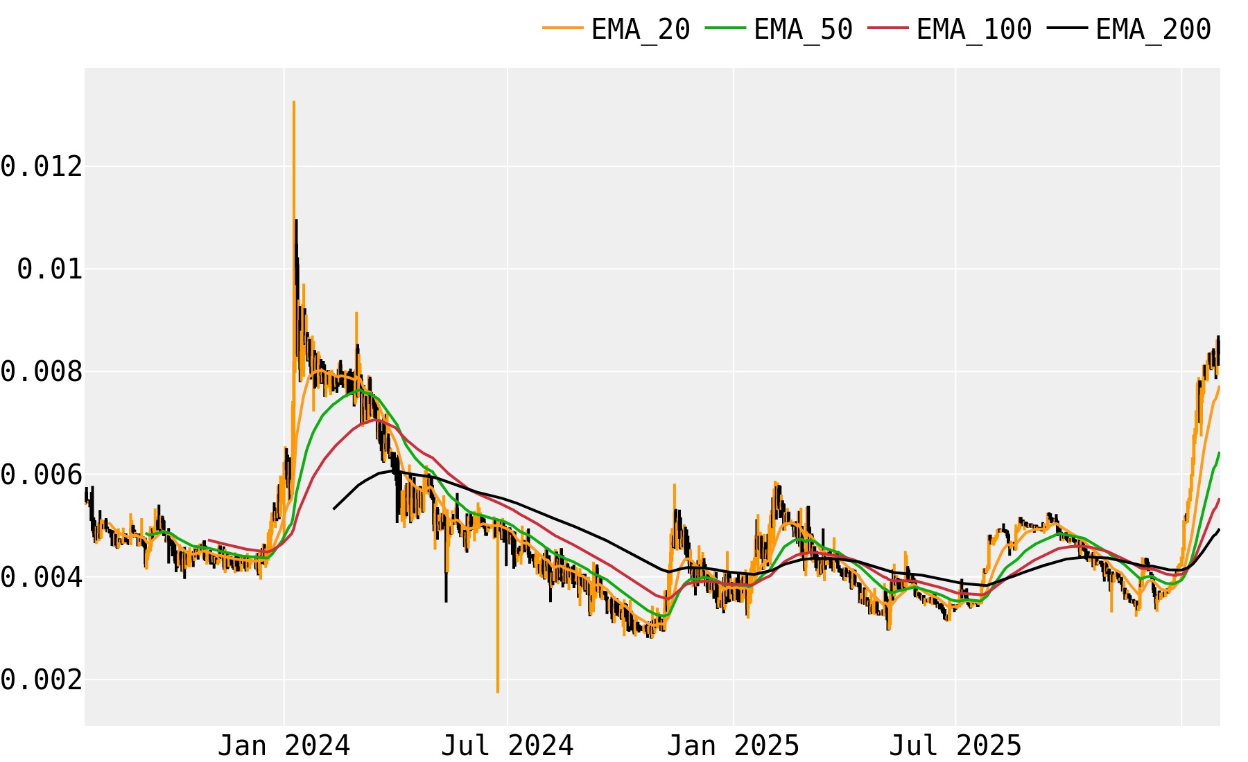 Faith Tribe FTRB Экспоненциальные скользящие средние