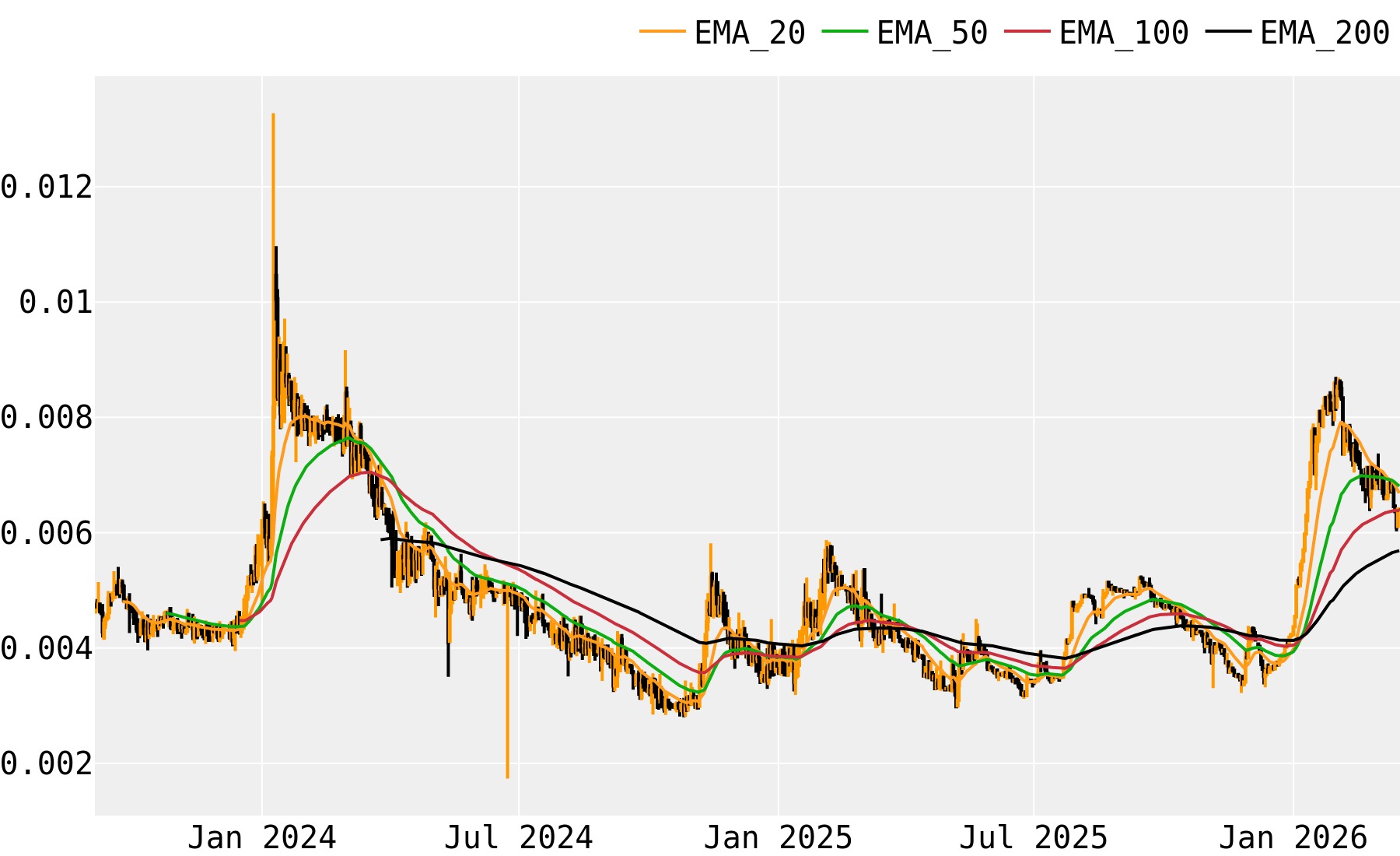 Faith Tribe FTRB Экспоненциальные скользящие средние
