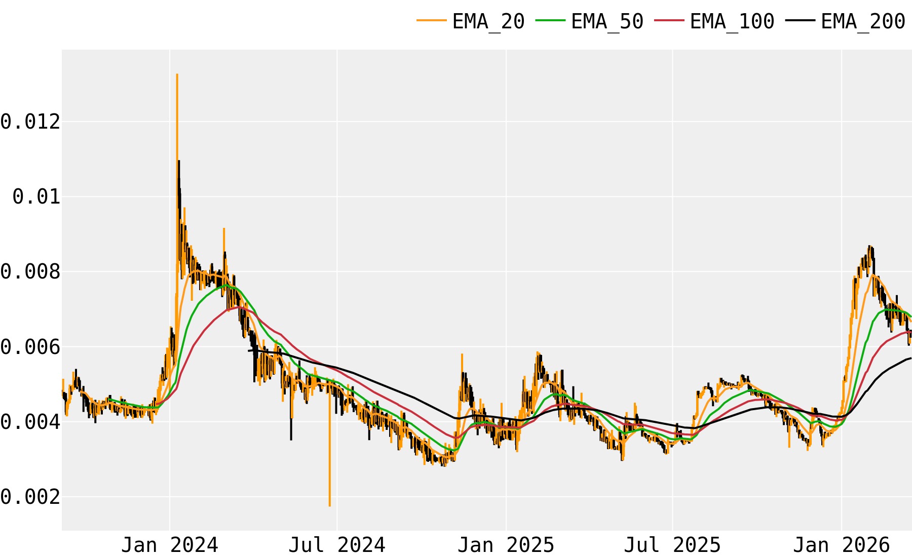 Faith Tribe FTRB Экспоненциальные скользящие средние
