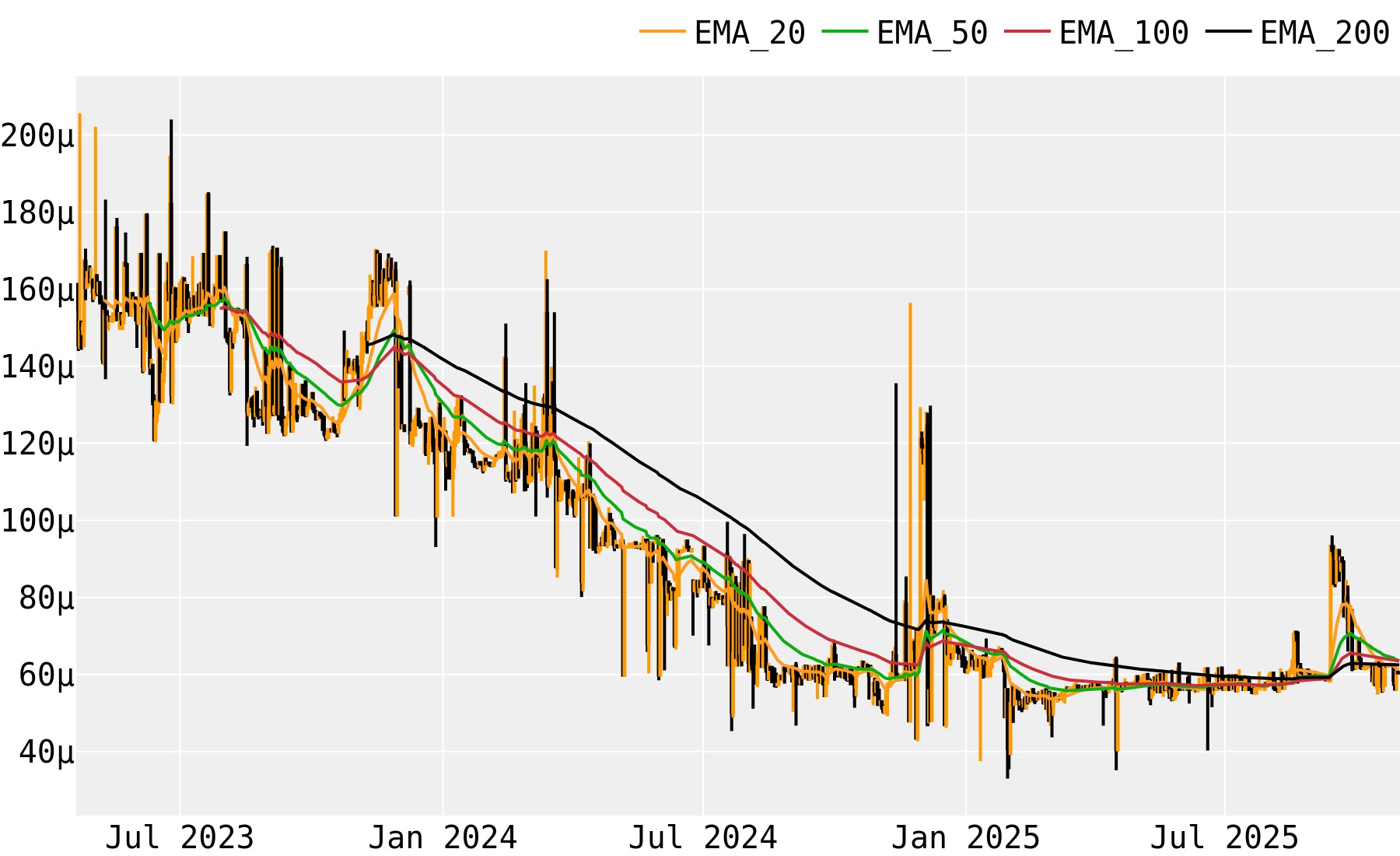 FaithCoin FAITH Exponential moving averages