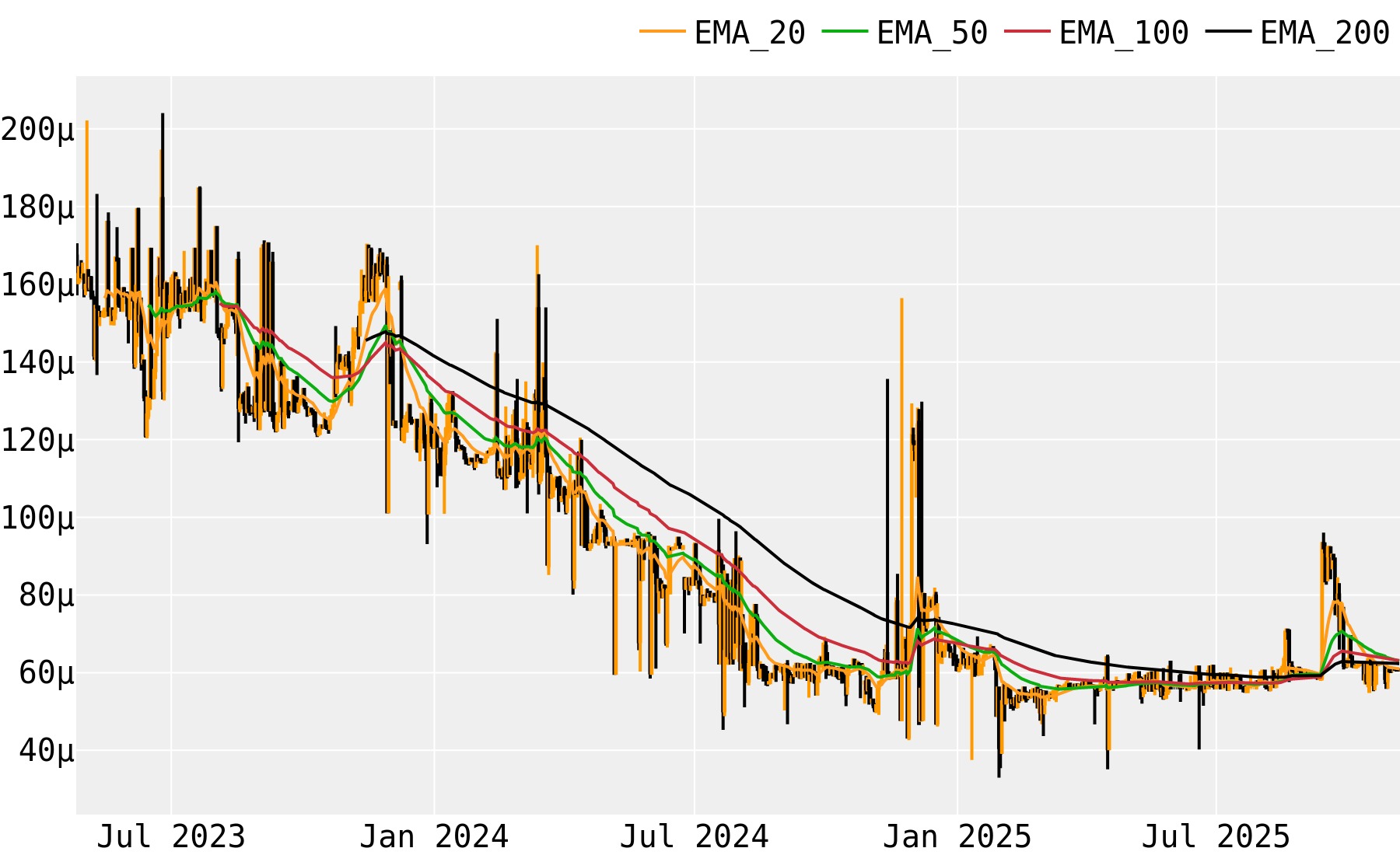 FaithCoin FAITH Exponential moving averages