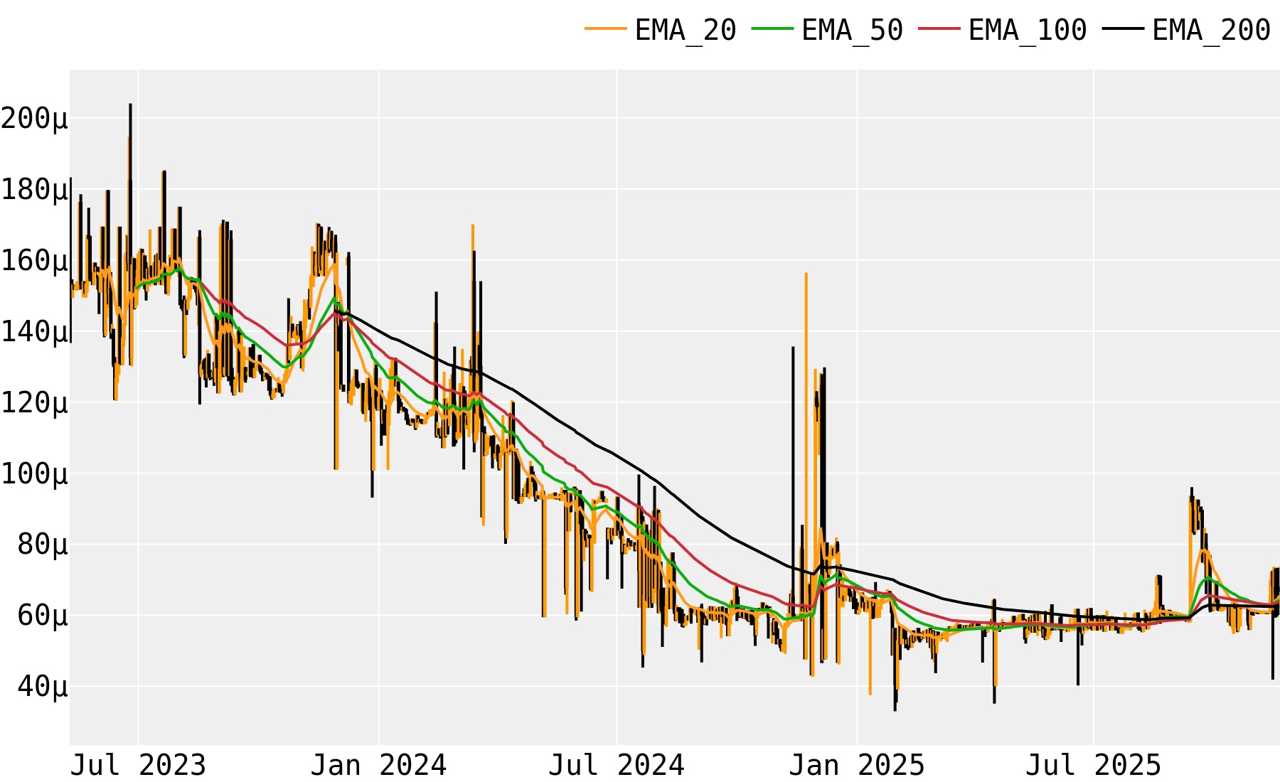 FaithCoin FAITH Exponential moving averages