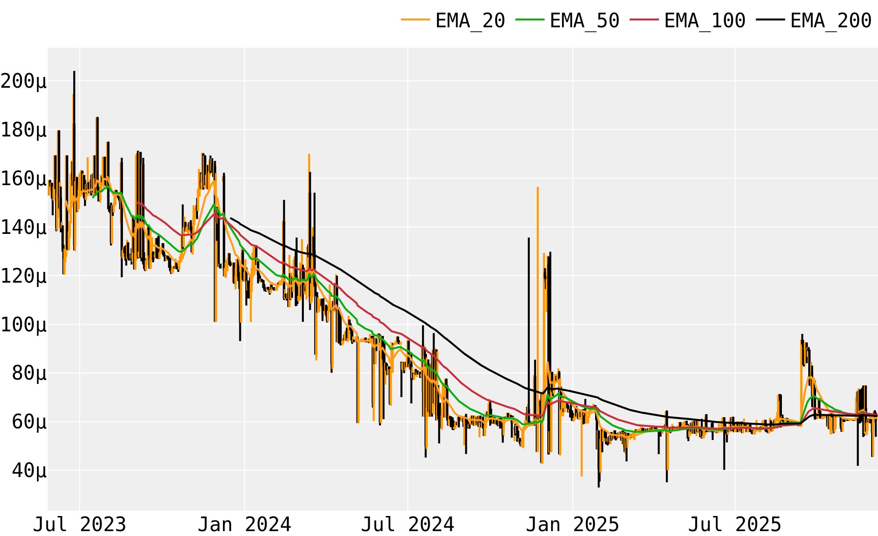 FaithCoin FAITH Exponential moving averages