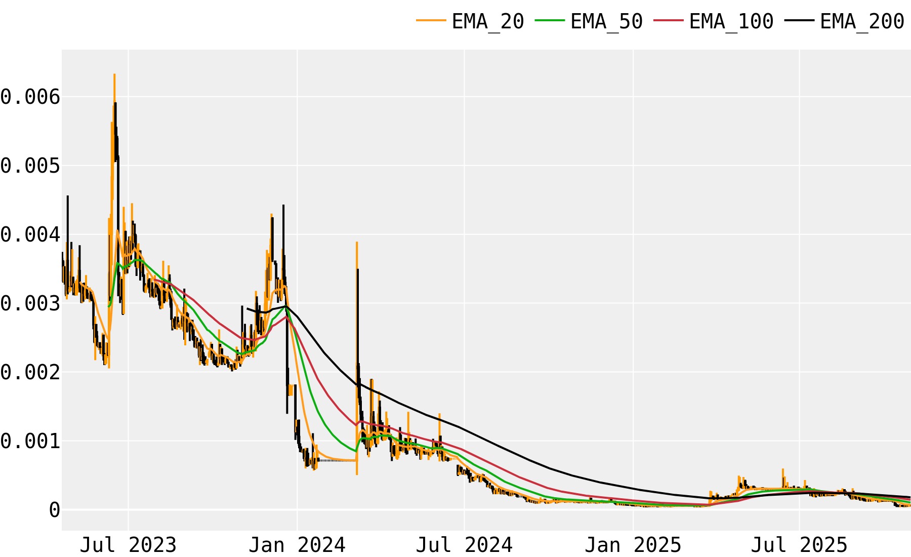 Falcon Swaps FALCONS Exponential moving averages