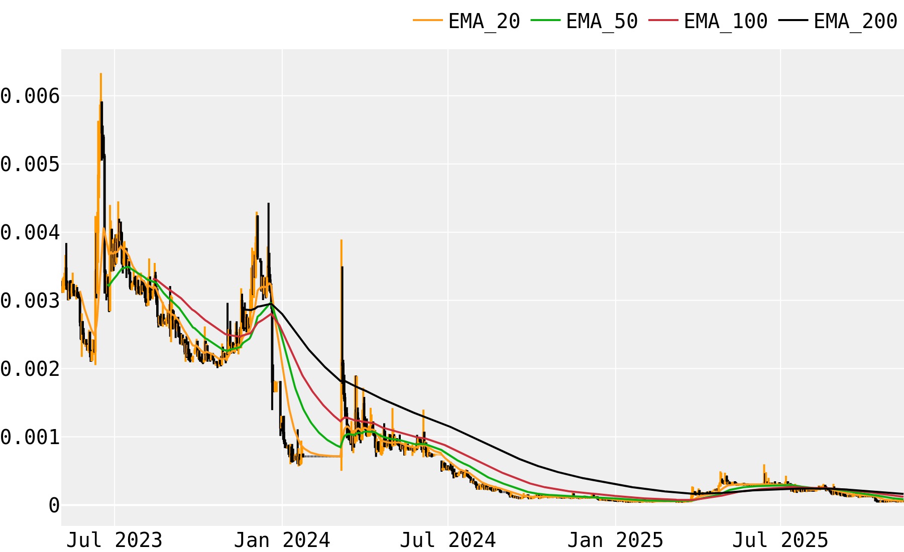 Falcon Swaps FALCONS Exponential moving averages