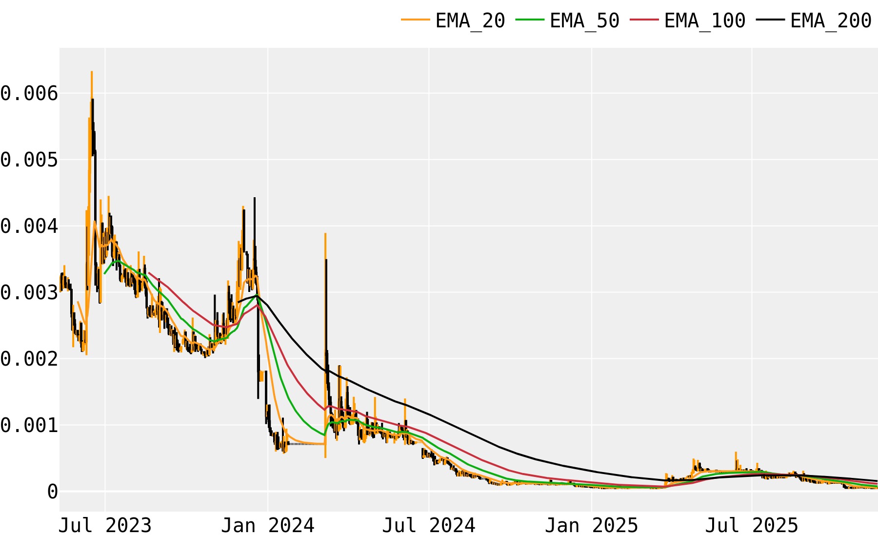 Falcon Swaps FALCONS Exponential moving averages