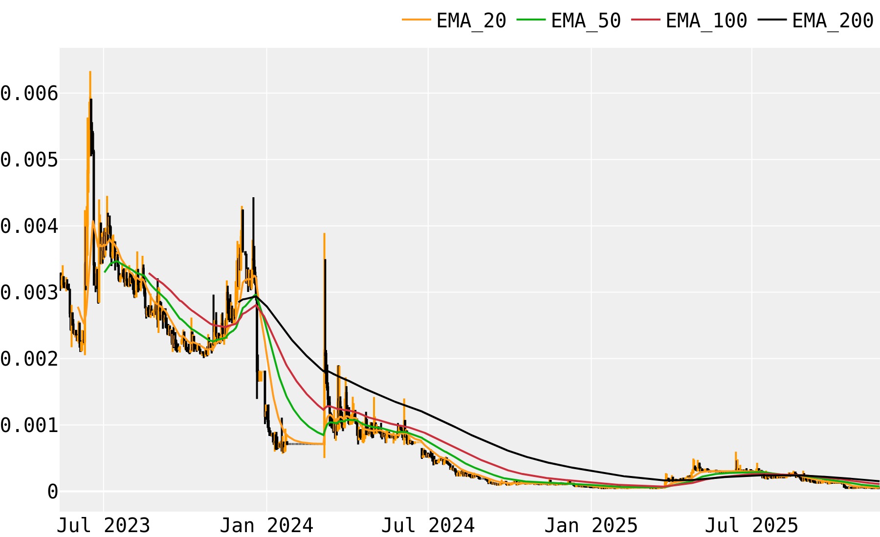 Falcon Swaps FALCONS Exponential moving averages
