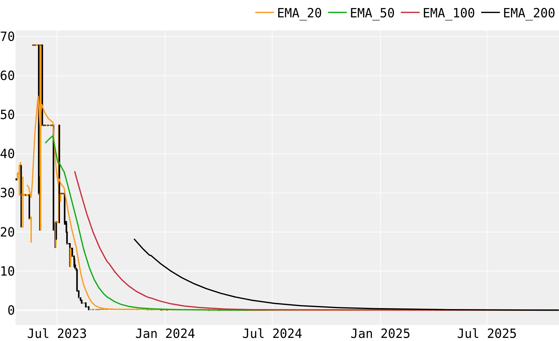 Fame Reward Plus FRP Exponential moving averages