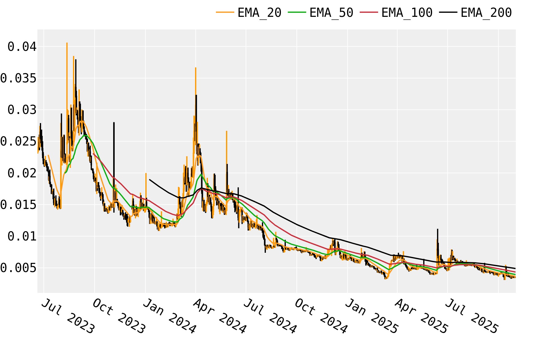 FanC FANC Exponential moving averages