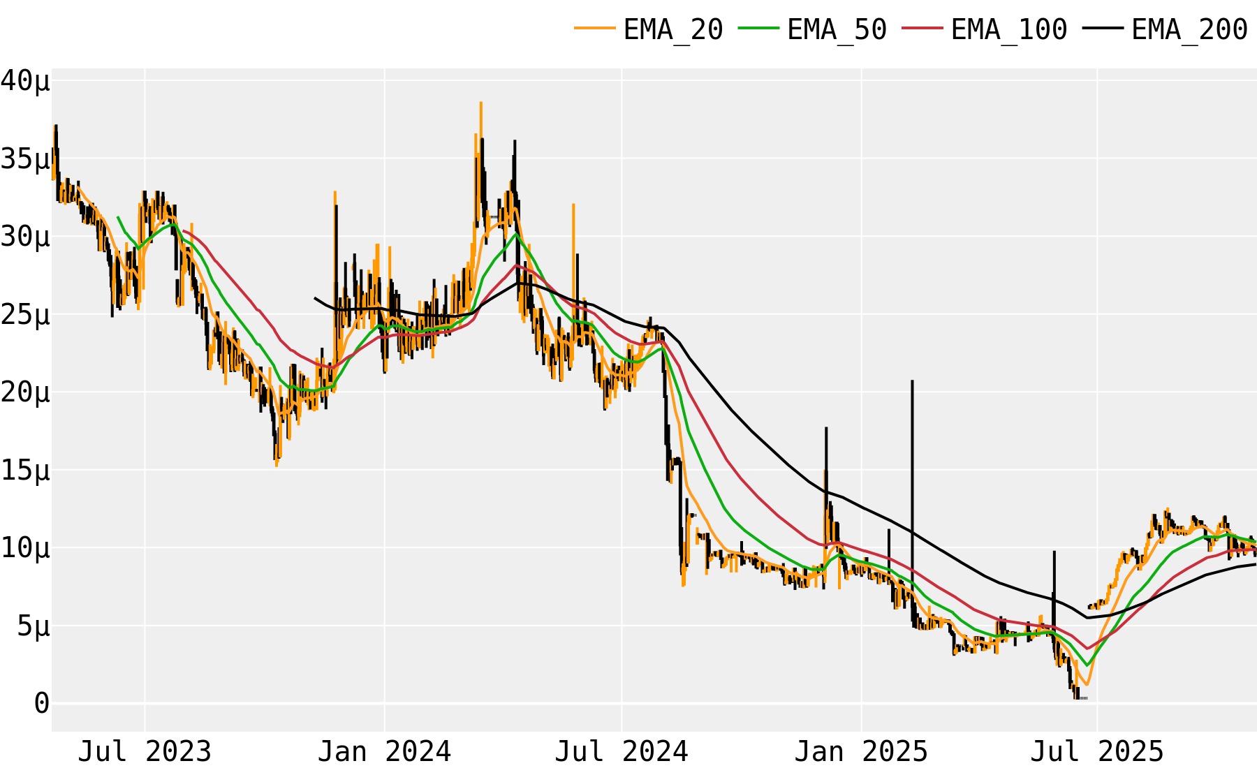 FansTime FTI Exponential moving averages