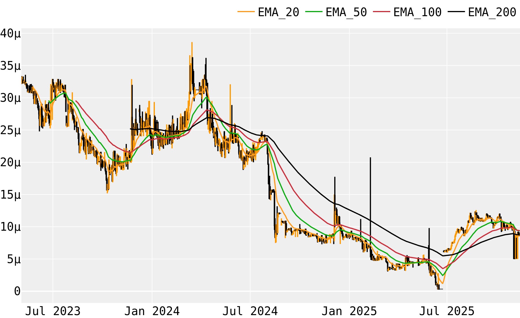 FansTime FTI Exponential moving averages