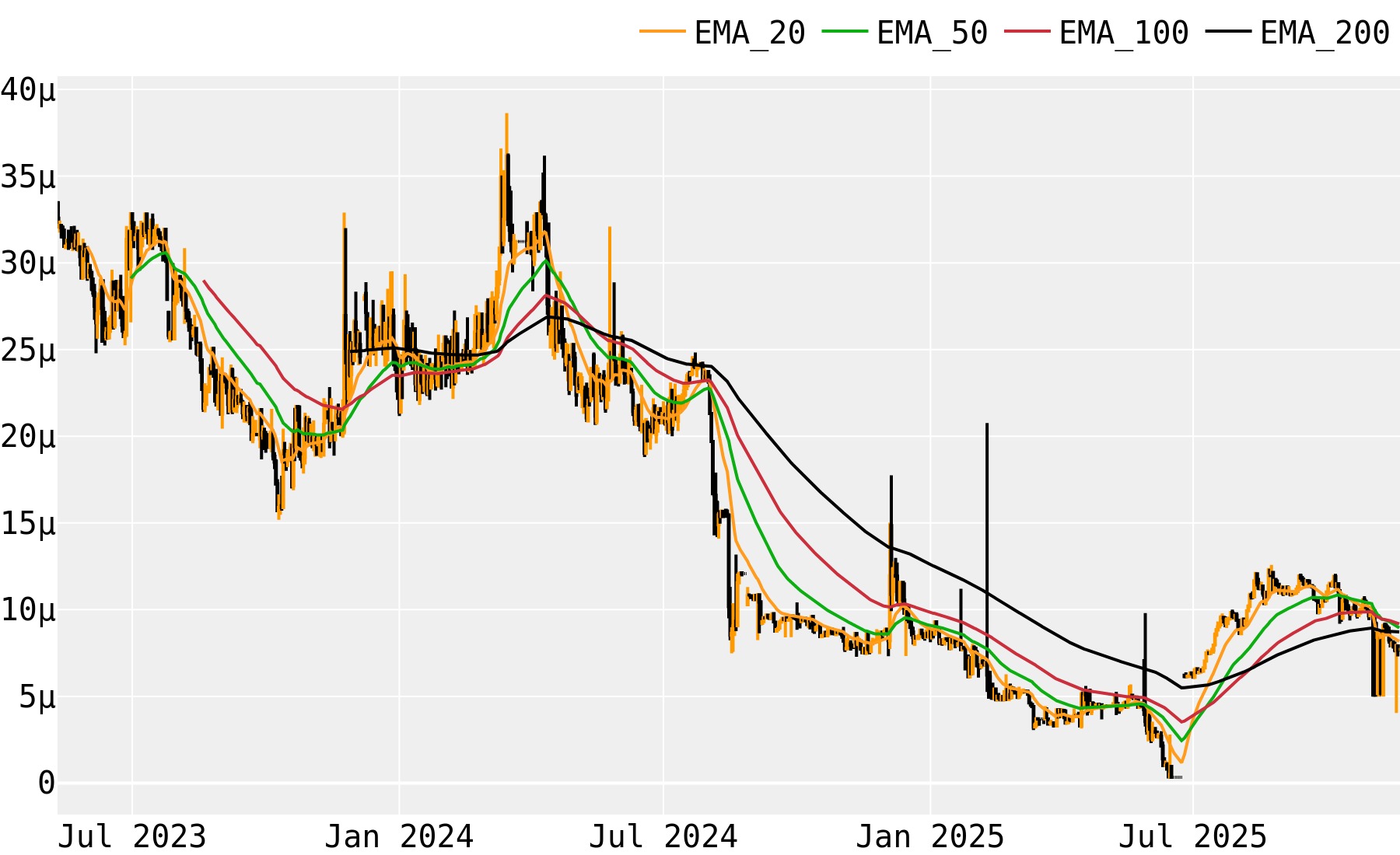 FansTime FTI Exponential moving averages