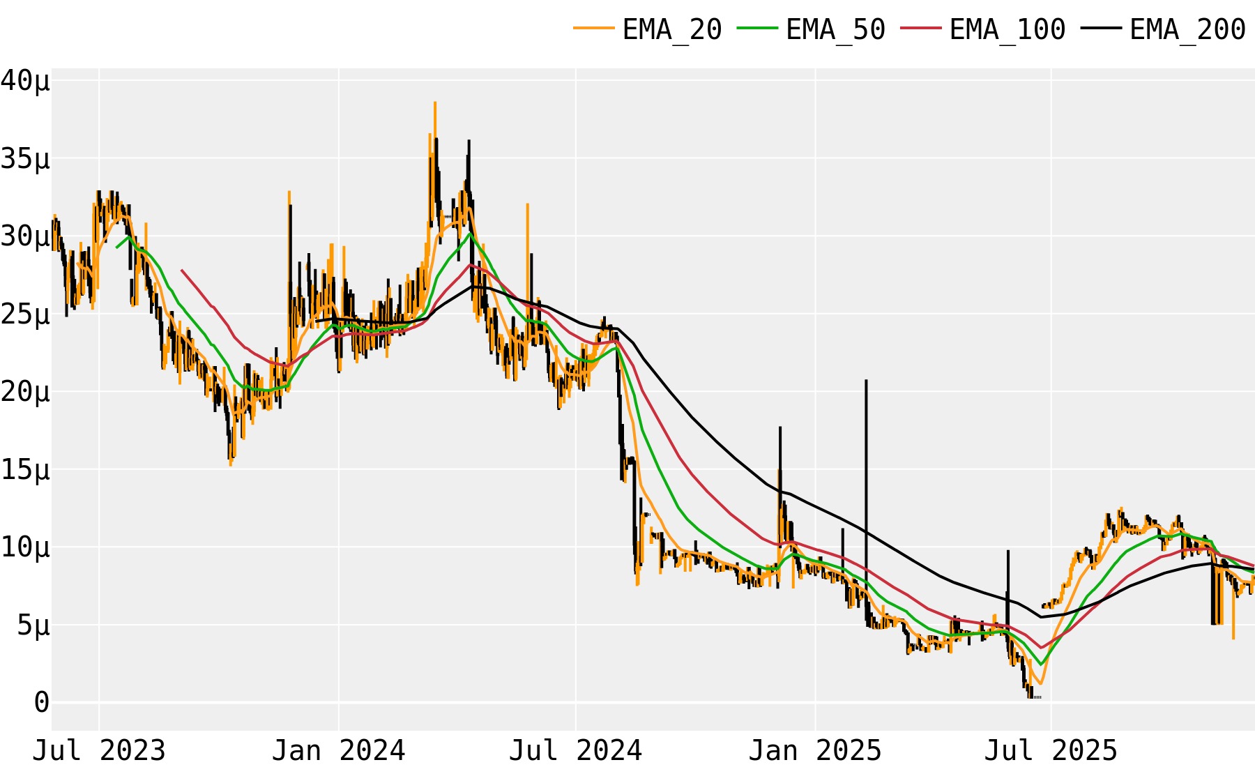 FansTime FTI Exponential moving averages