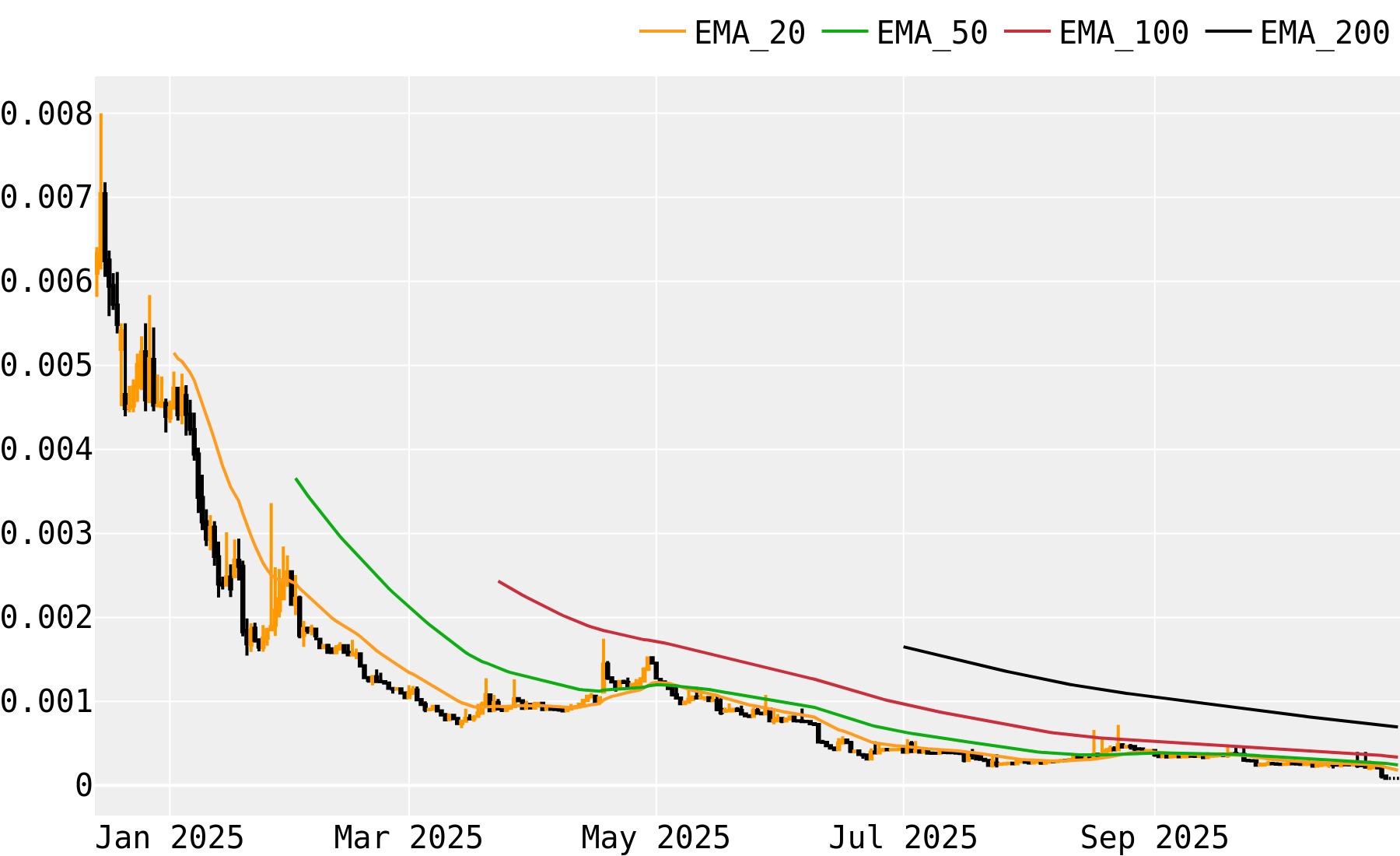Fanton FTON Exponential moving averages