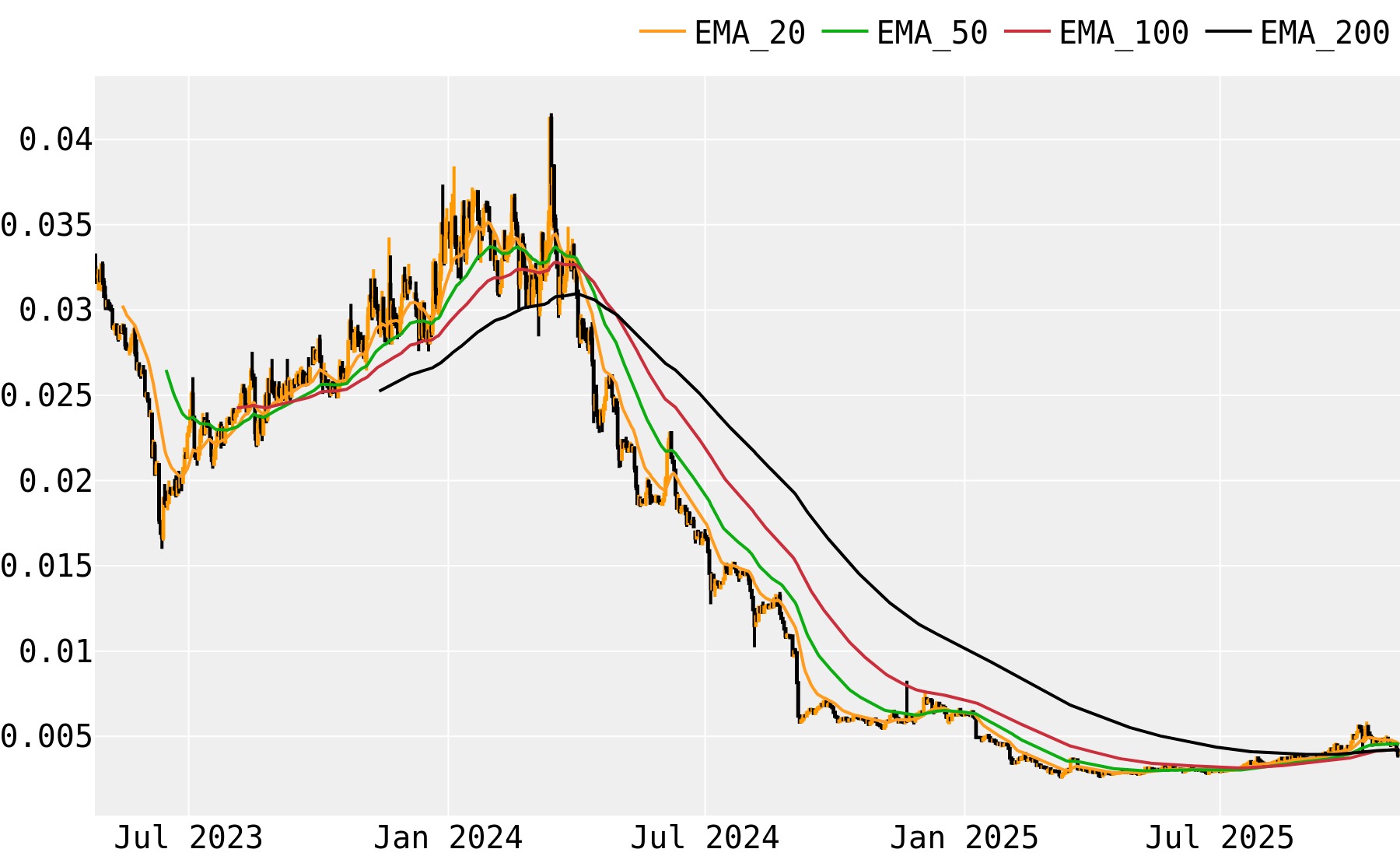 FaraLand FARA Exponential moving averages