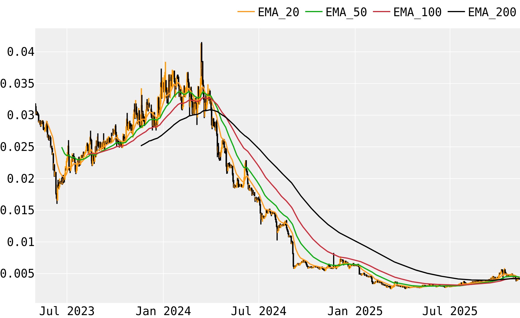 FaraLand FARA Exponential moving averages