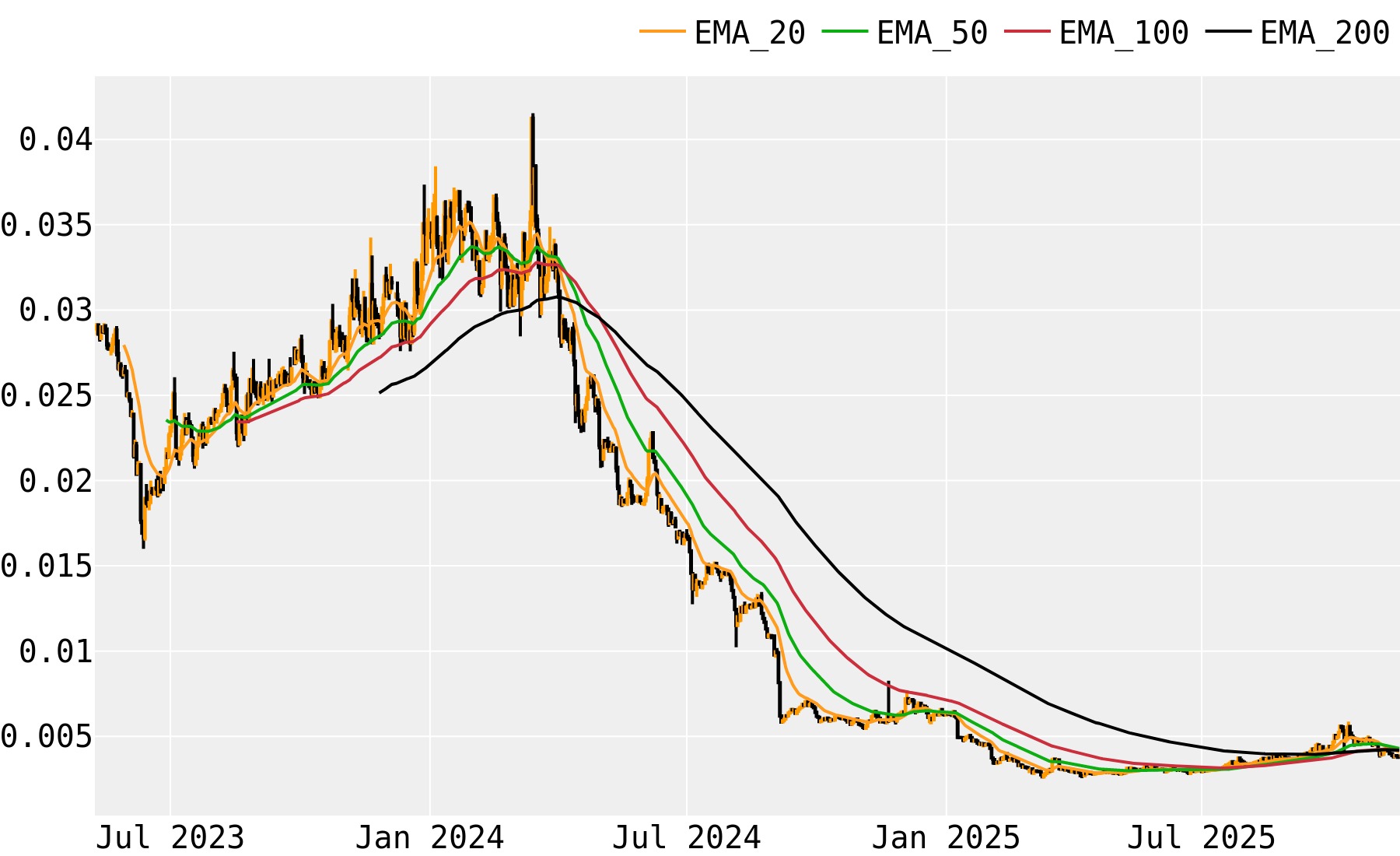 FaraLand FARA Exponential moving averages