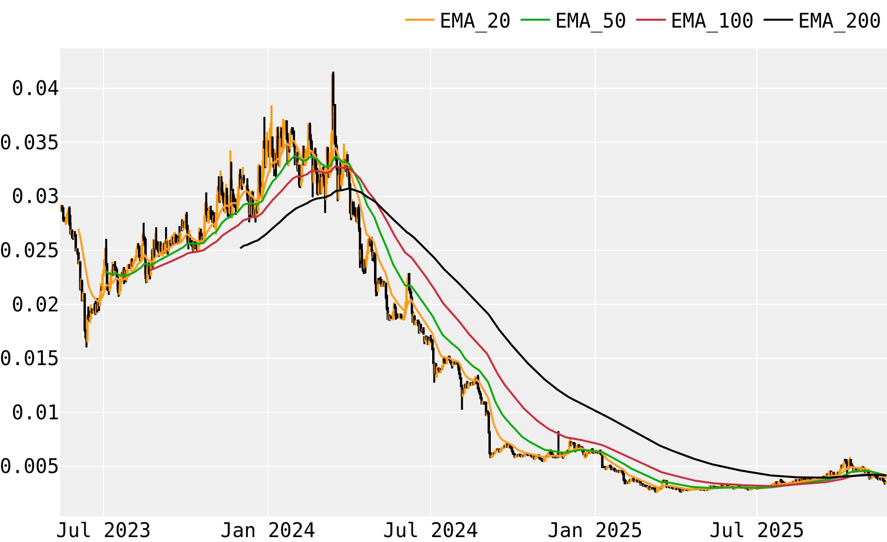 FaraLand FARA Exponential moving averages