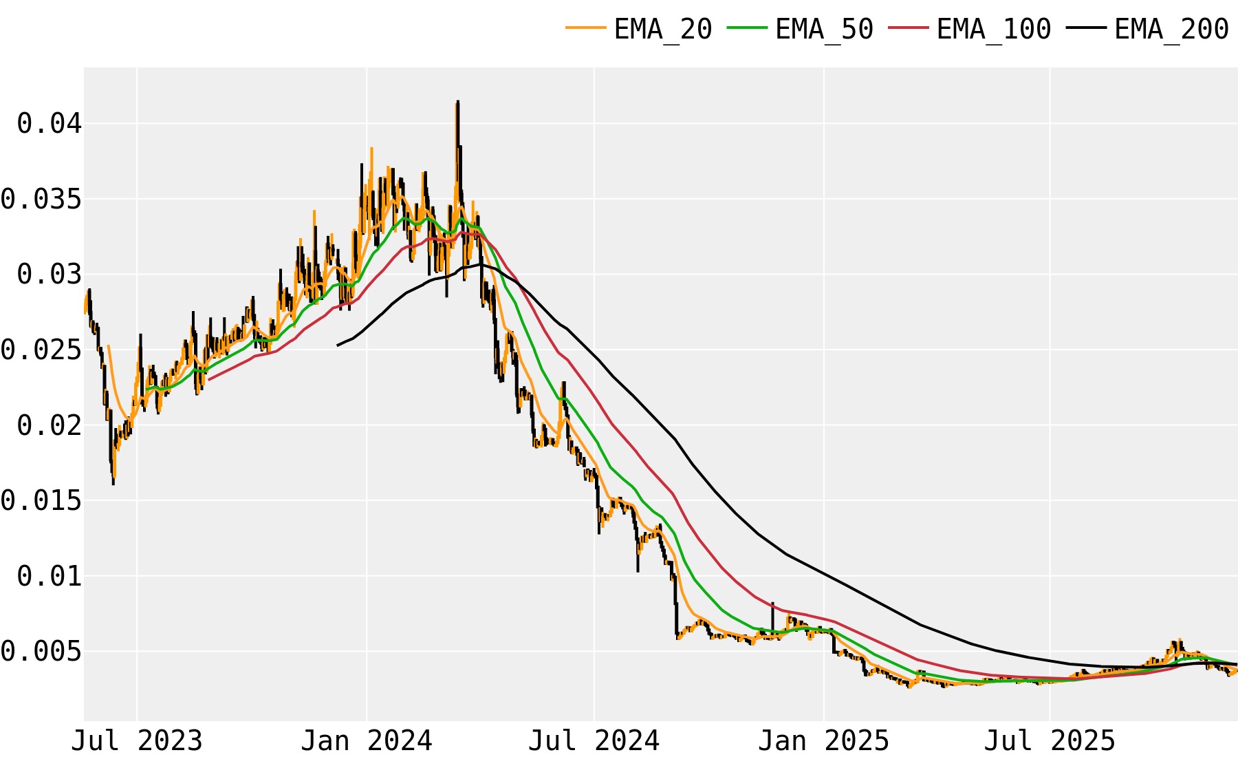 FaraLand FARA Exponential moving averages