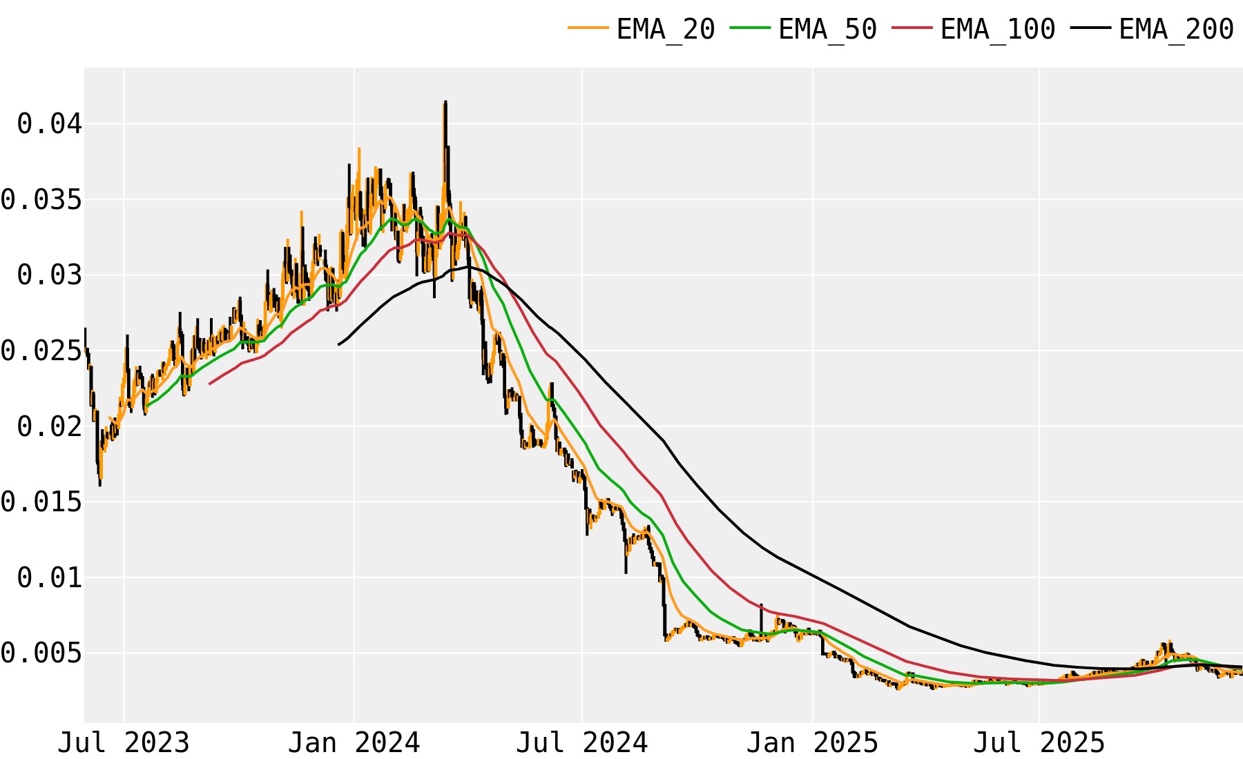 FaraLand FARA Exponential moving averages