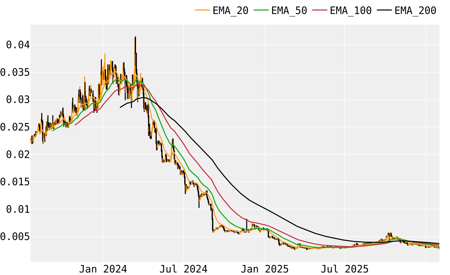 FaraLand FARA Экспоненциальные скользящие средние
