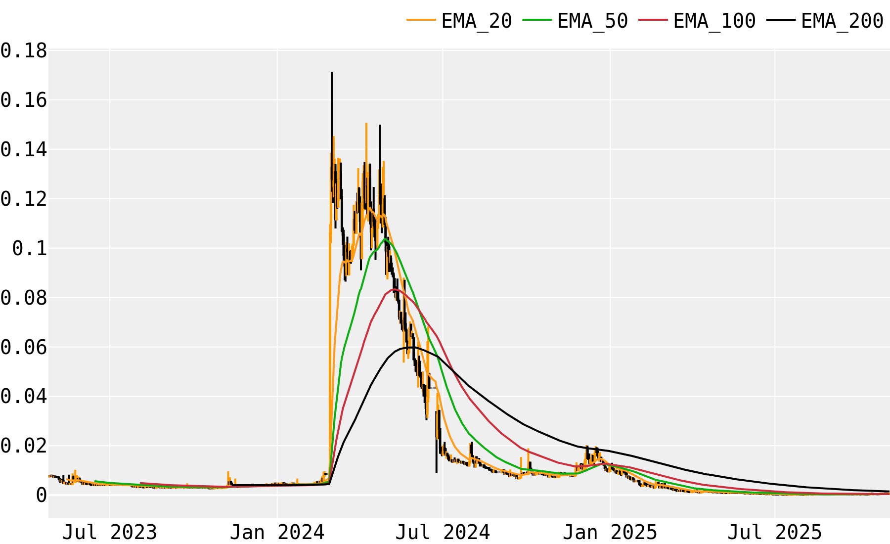 Farmland Protocol FAR Exponential moving averages