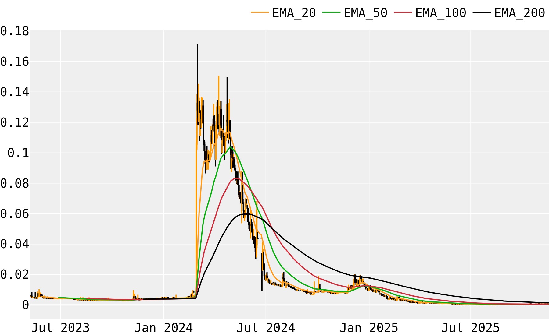 Farmland Protocol FAR Exponential moving averages
