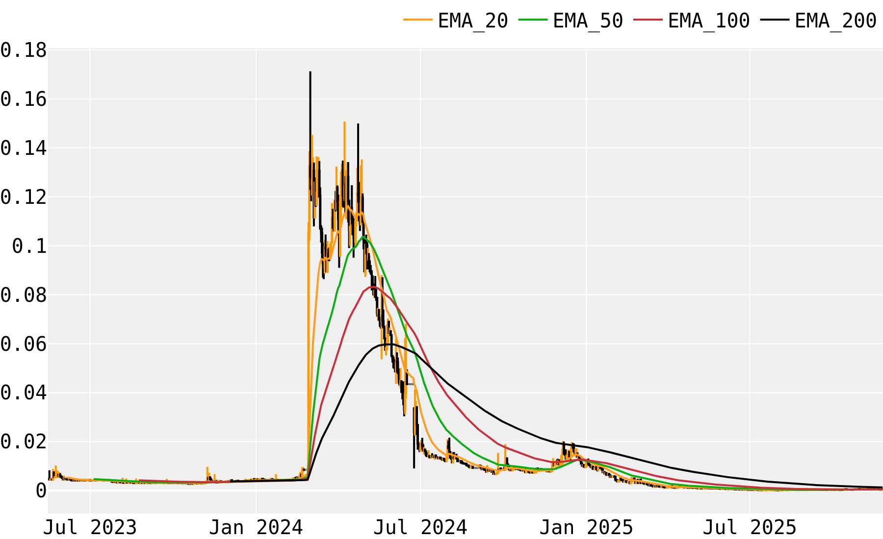 Farmland Protocol FAR Exponential moving averages