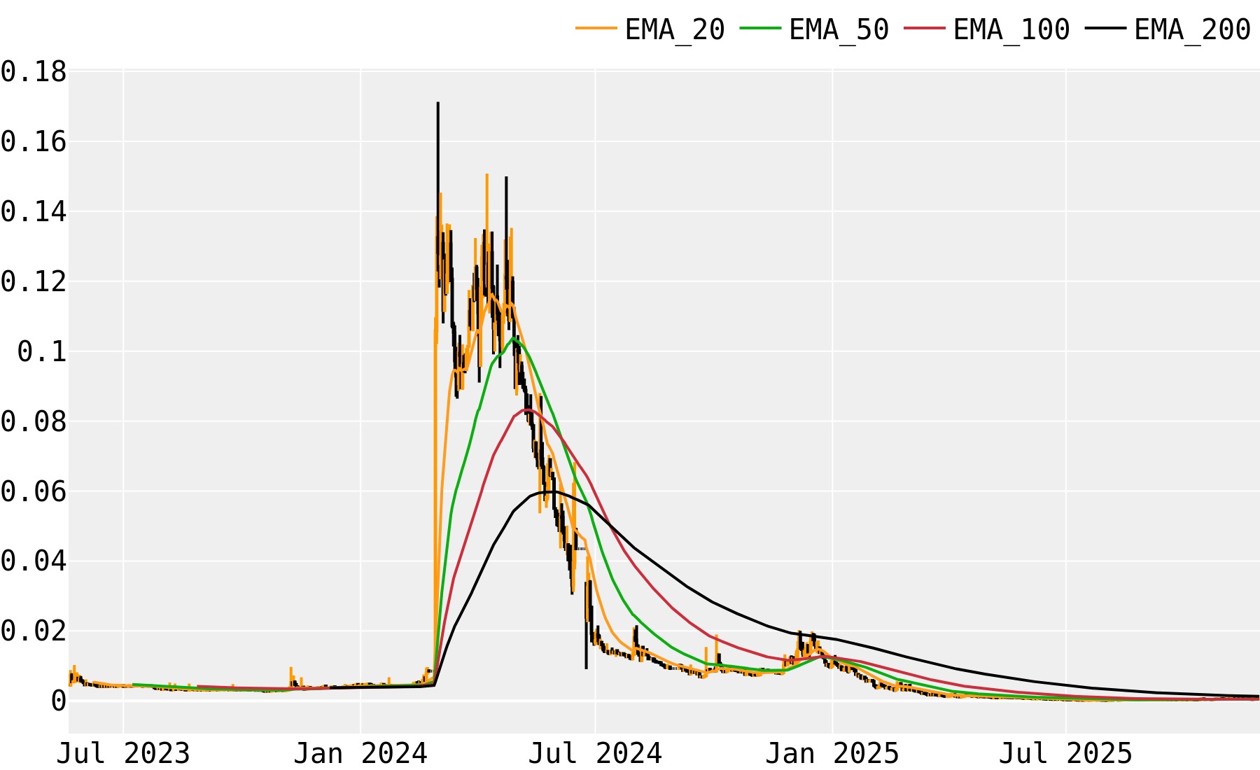 Farmland Protocol FAR Exponential moving averages