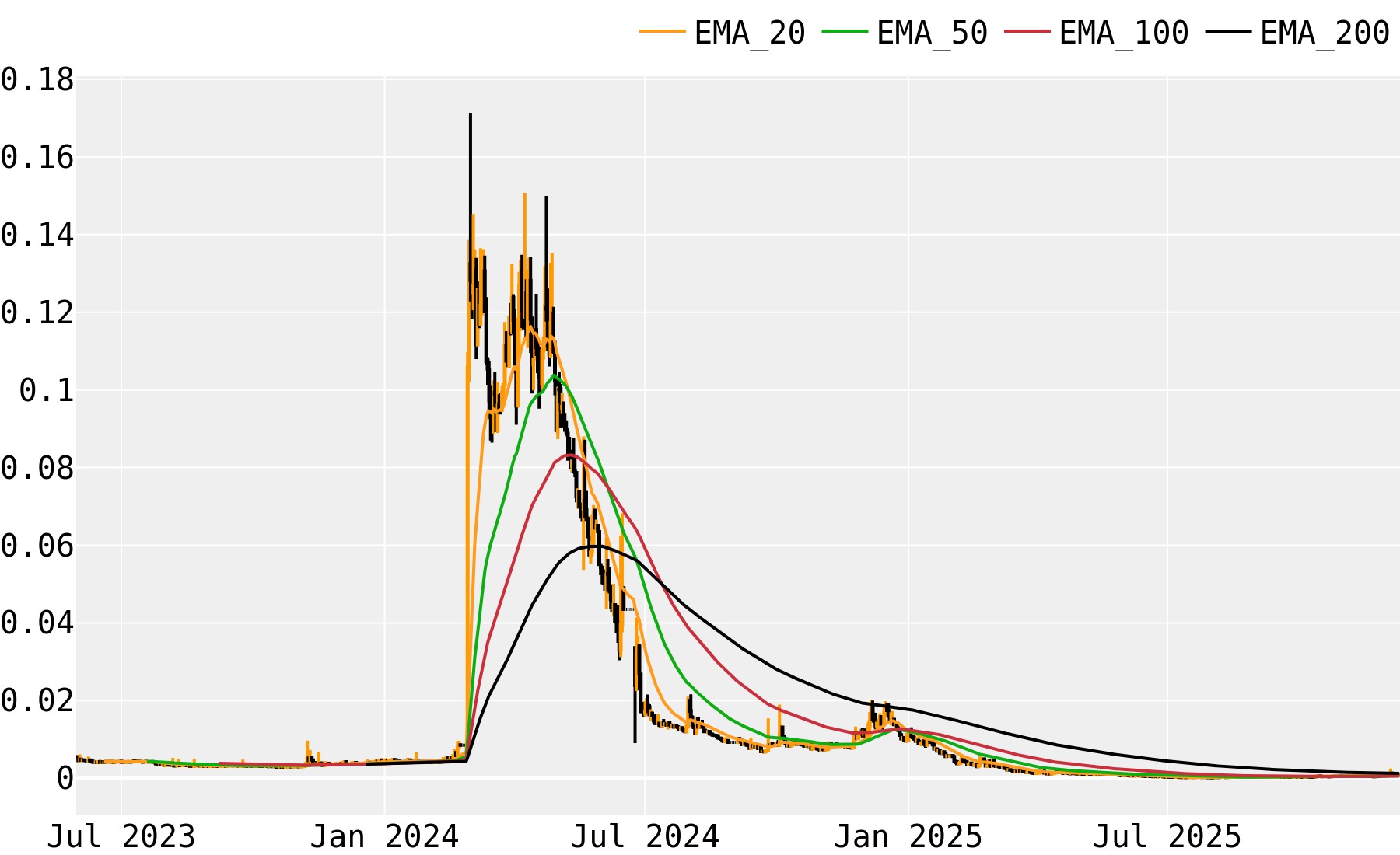 Farmland Protocol FAR Exponential moving averages