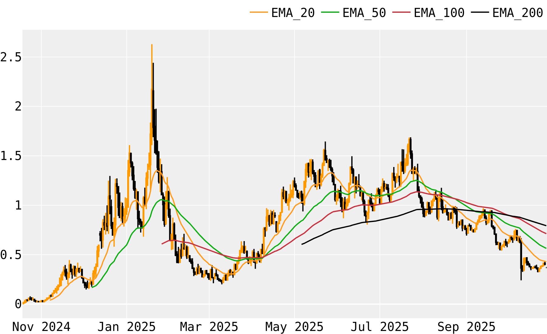 Fartcoin FARTCOIN Exponential moving averages