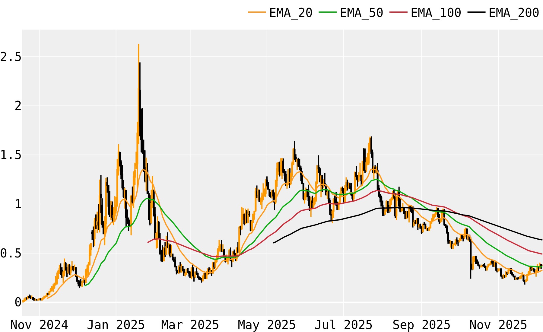 Fartcoin Exponentiell gleitende Durchschnitte