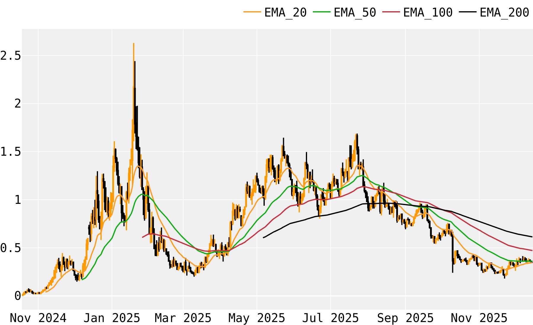 Fartcoin FARTCOIN Exponential moving averages