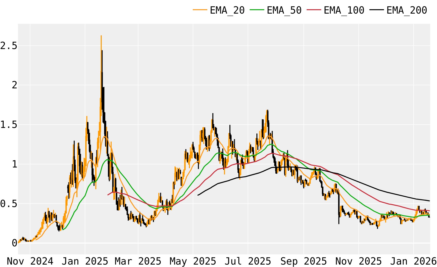 Fartcoin FARTCOIN Экспоненциальные скользящие средние