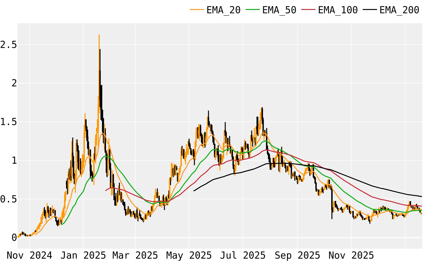 Medias móviles exponenciales de Fartcoin