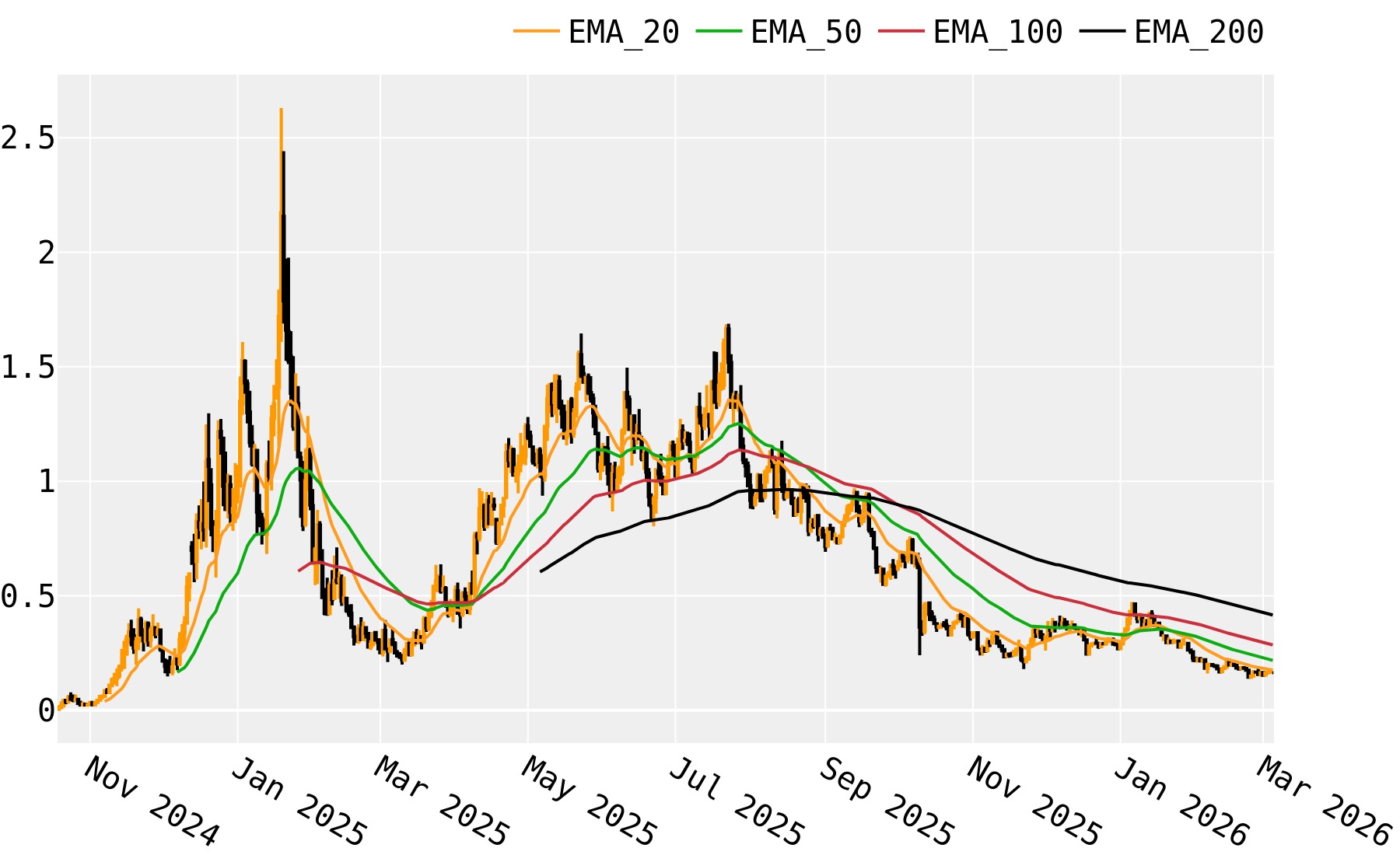 Fartcoin FARTCOIN Экспоненциальные скользящие средние