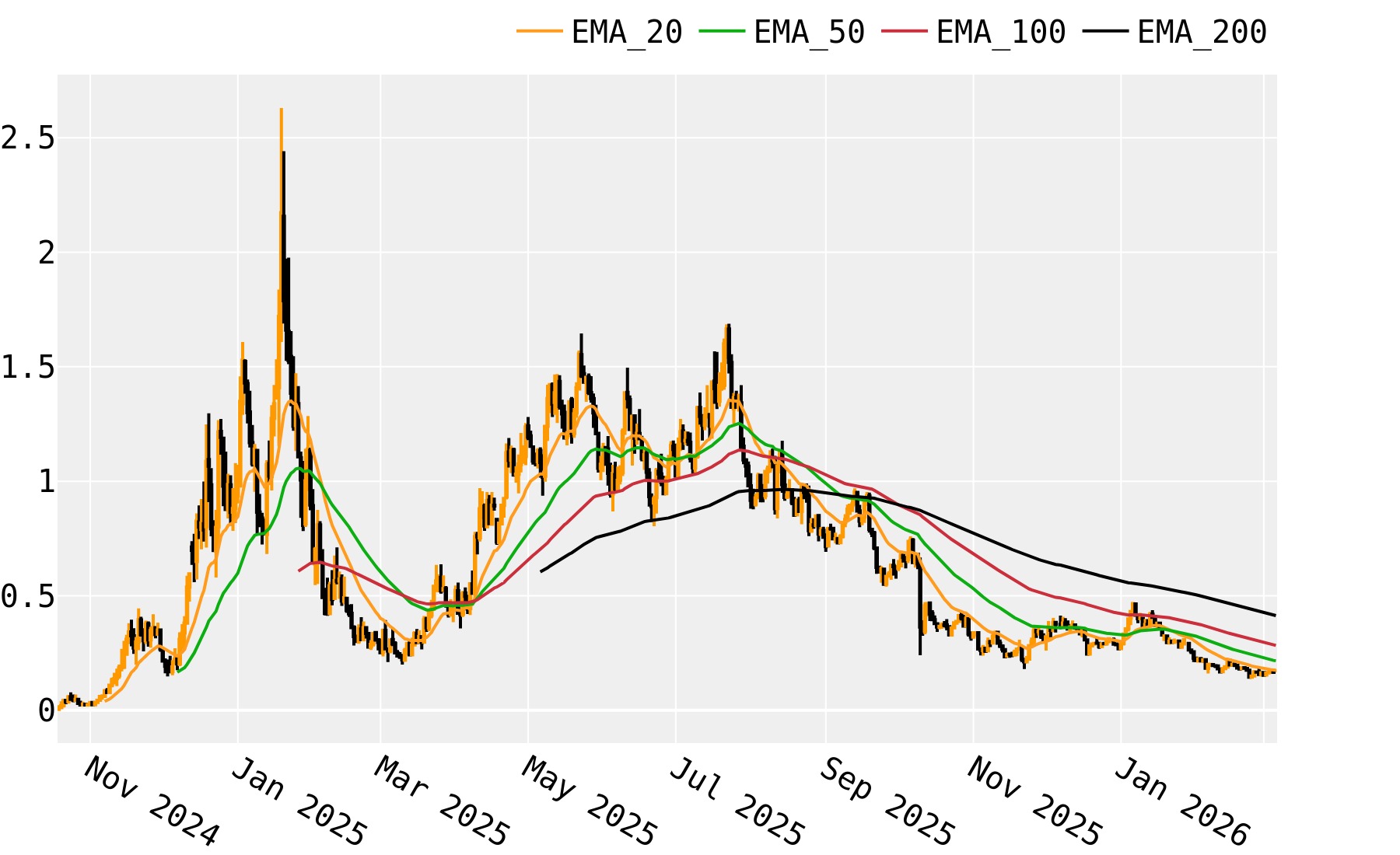 Fartcoin Üstel Hareketli Ortalamaları