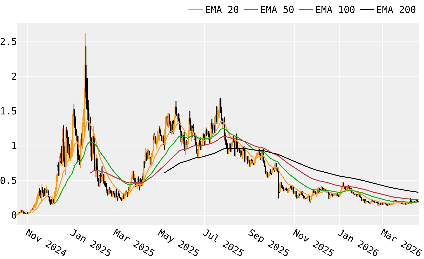 Fartcoin FARTCOIN Экспоненциальные скользящие средние