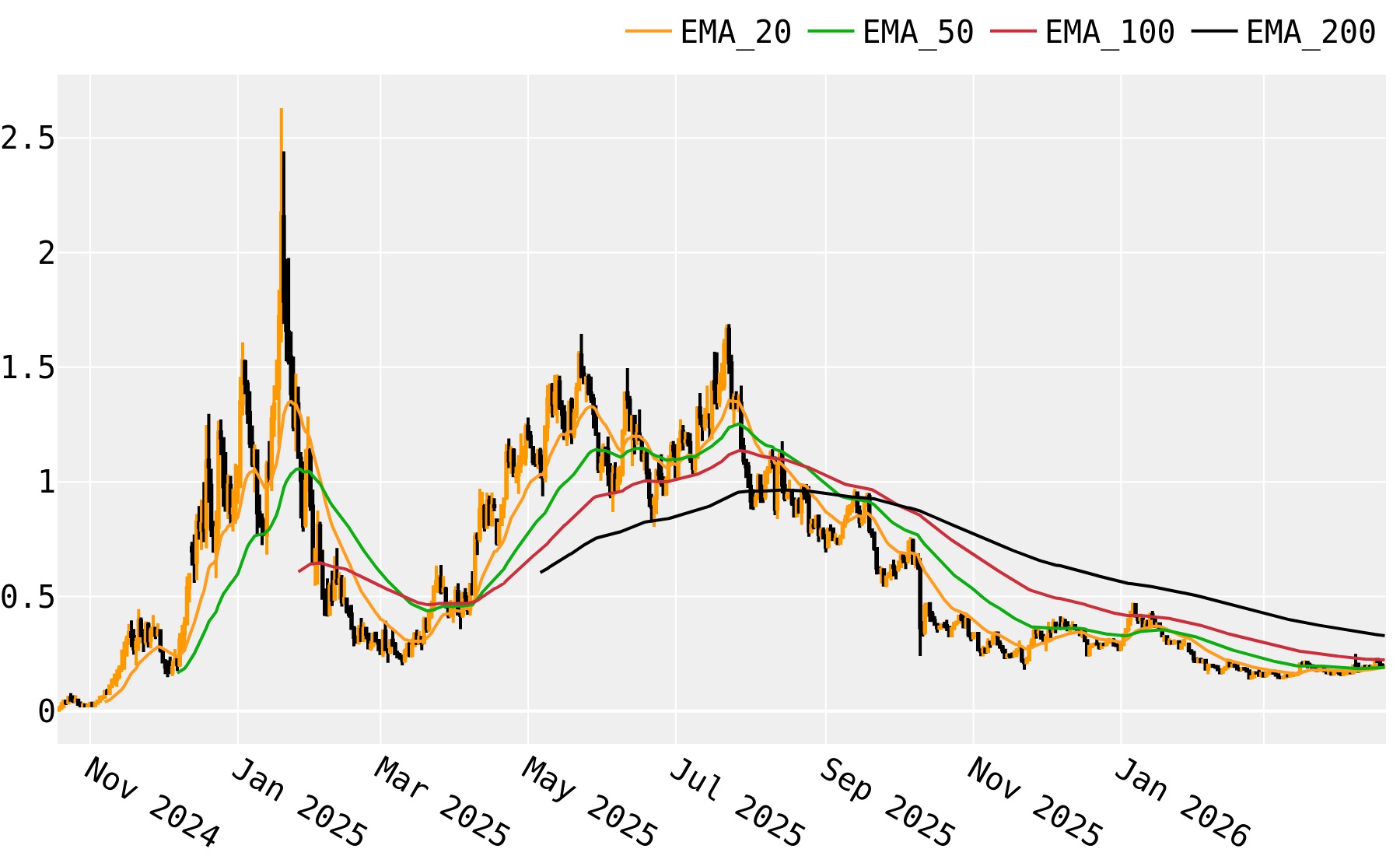 Fartcoin Üstel Hareketli Ortalamaları