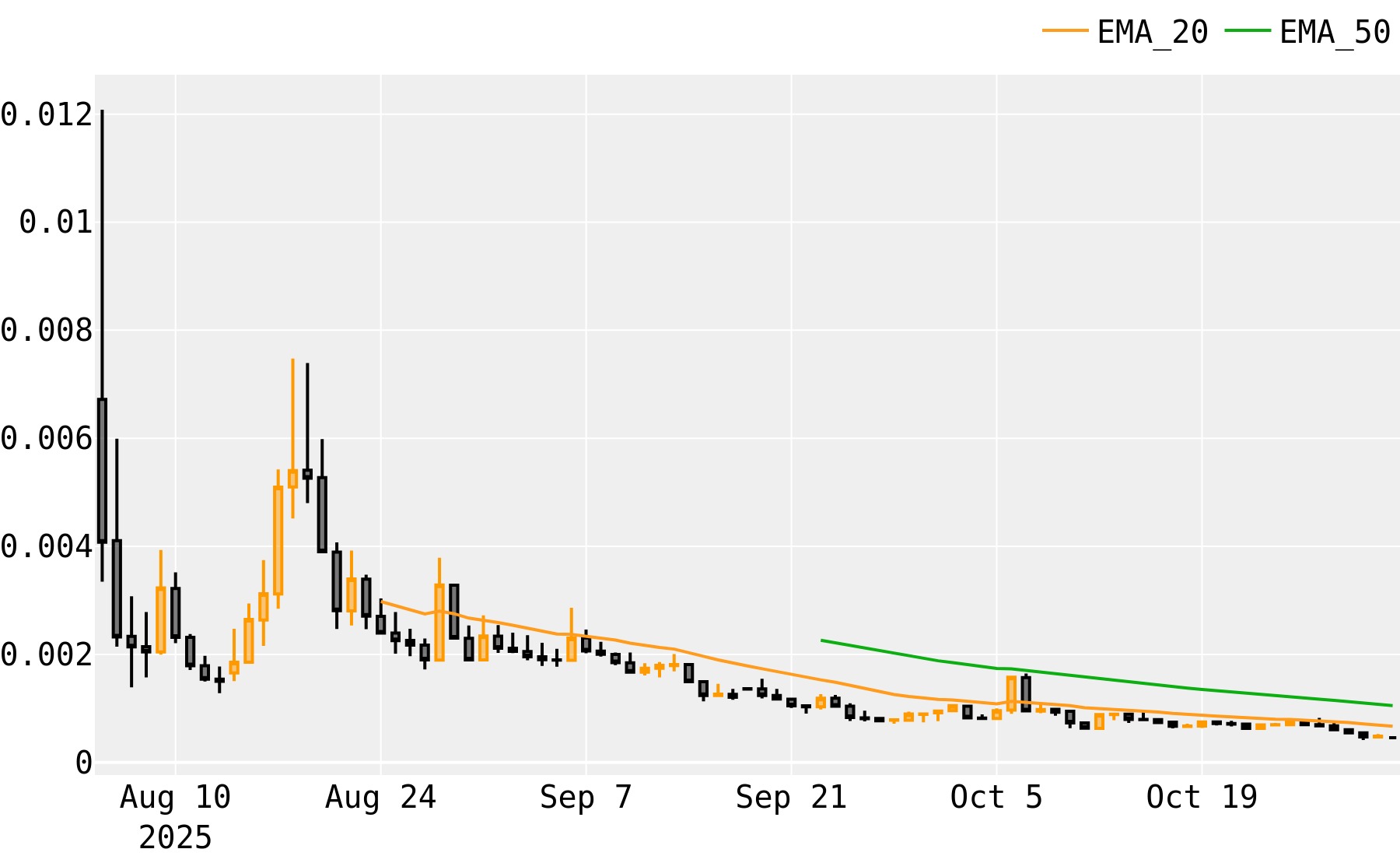 FARTLESS COIN FARTLESS Exponential moving averages