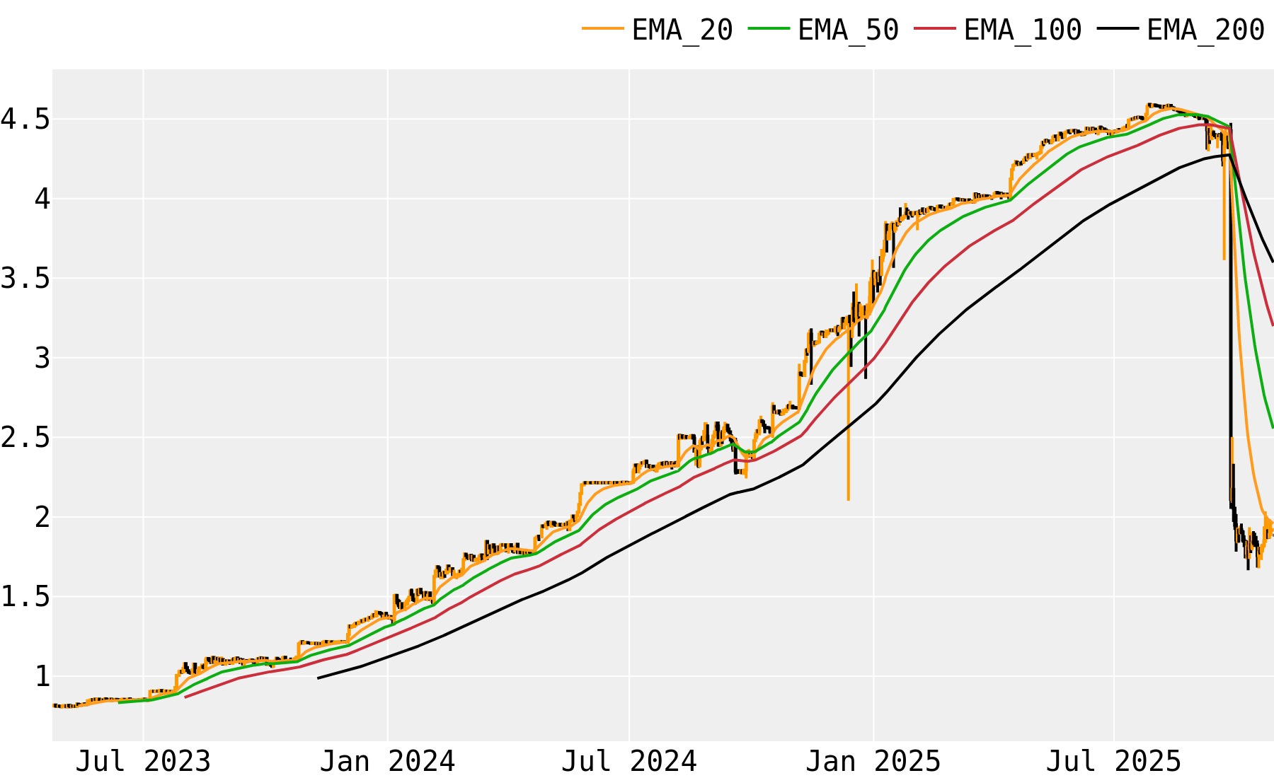 Fasttoken Exponentiell gleitende Durchschnitte