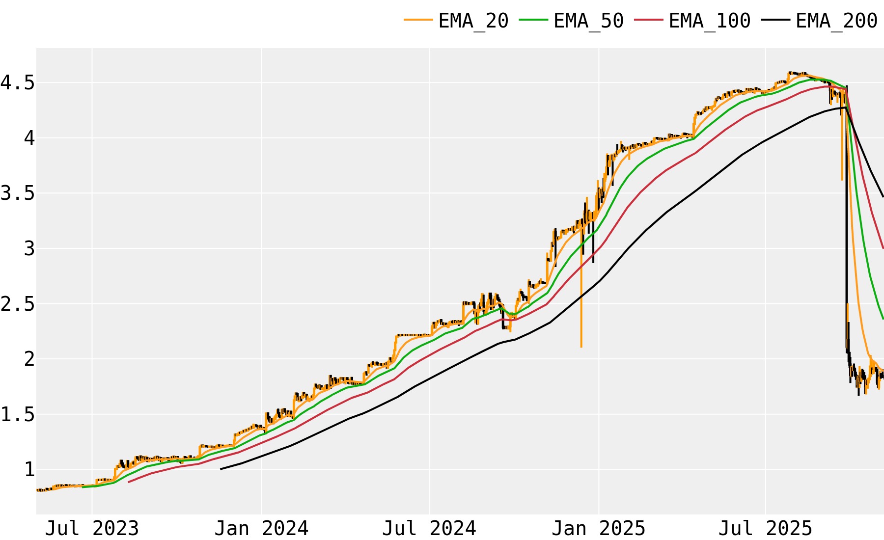 Fasttoken FTN Exponential moving averages