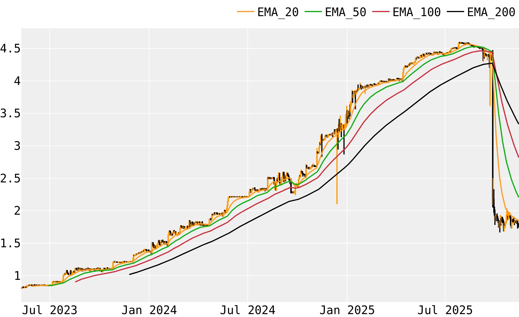Fasttoken Üstel Hareketli Ortalamaları