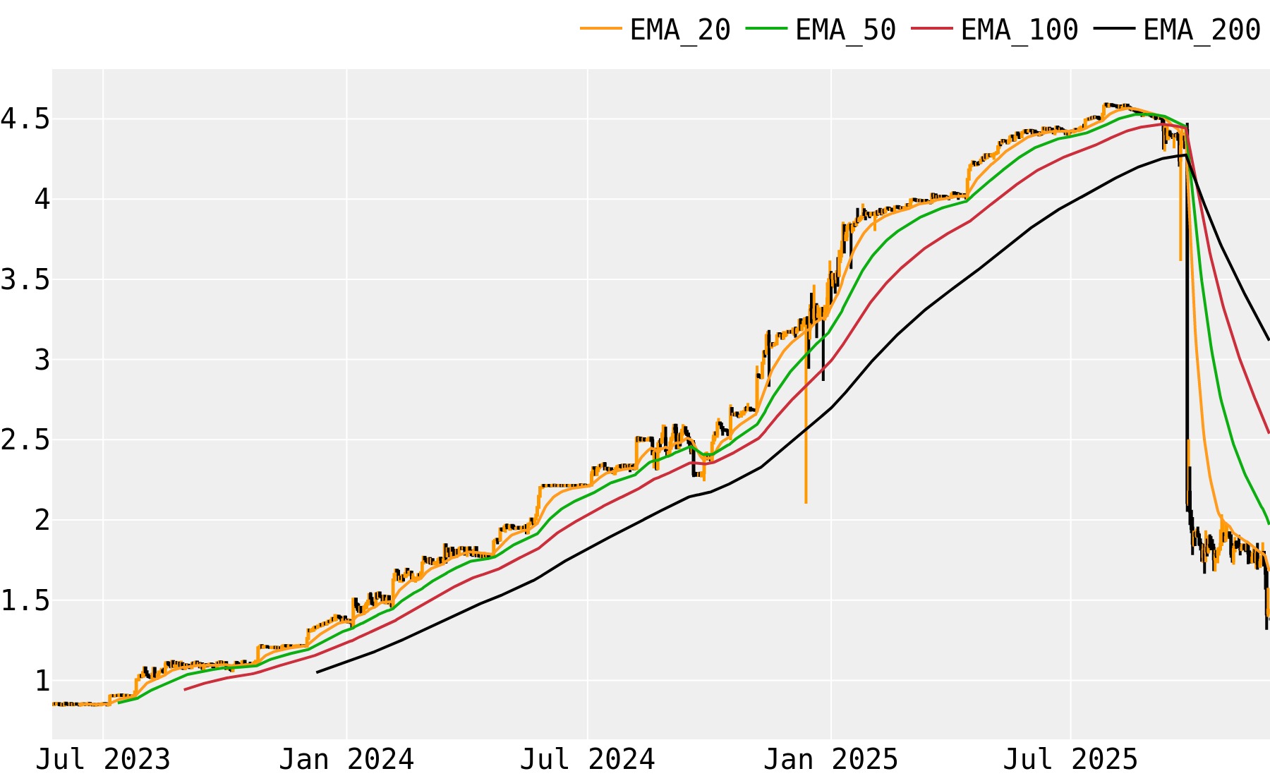 Fasttoken Üstel Hareketli Ortalamaları