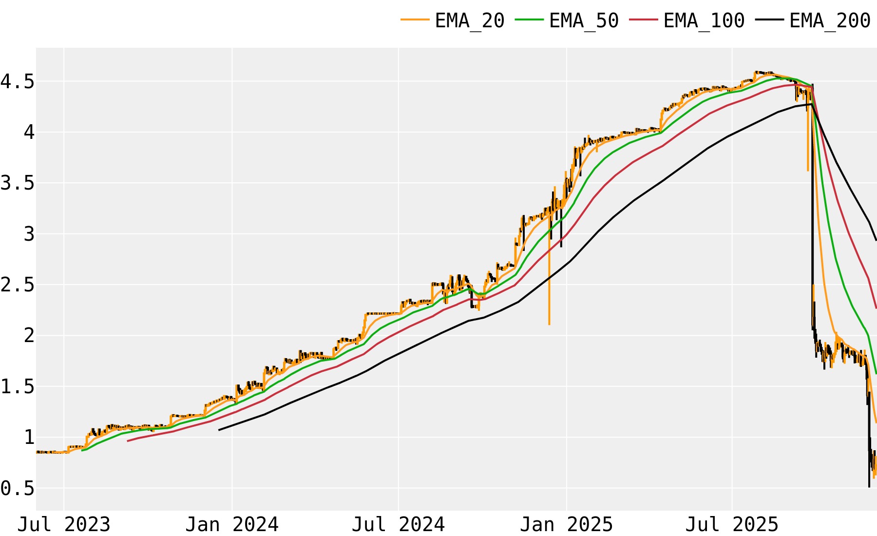 Fasttoken FTN Exponential moving averages