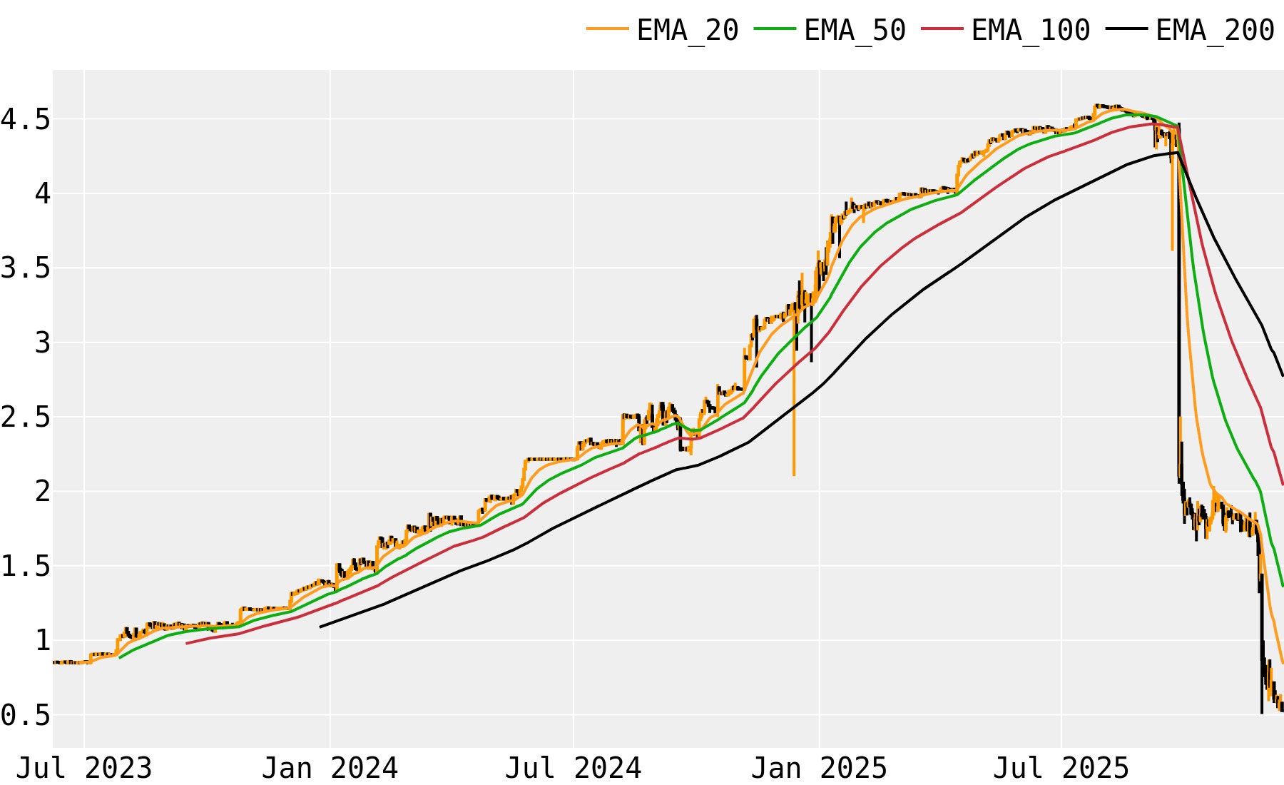 Fasttoken FTN Экспоненциальные скользящие средние