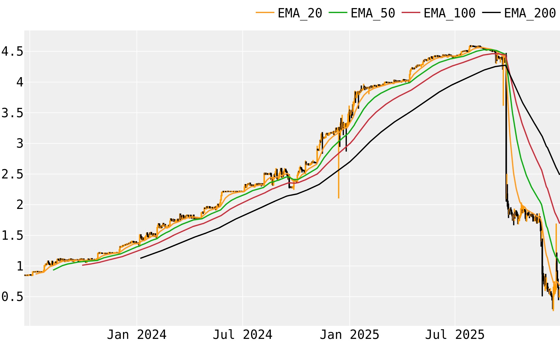 Fasttoken Üstel Hareketli Ortalamaları