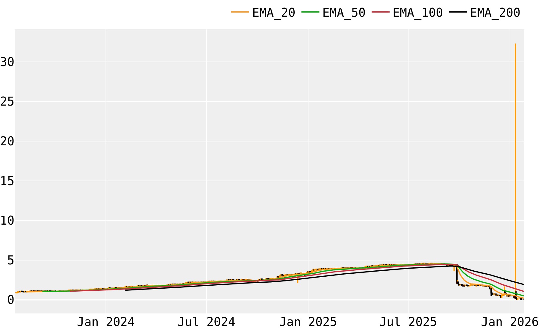 Fasttoken FTN Экспоненциальные скользящие средние